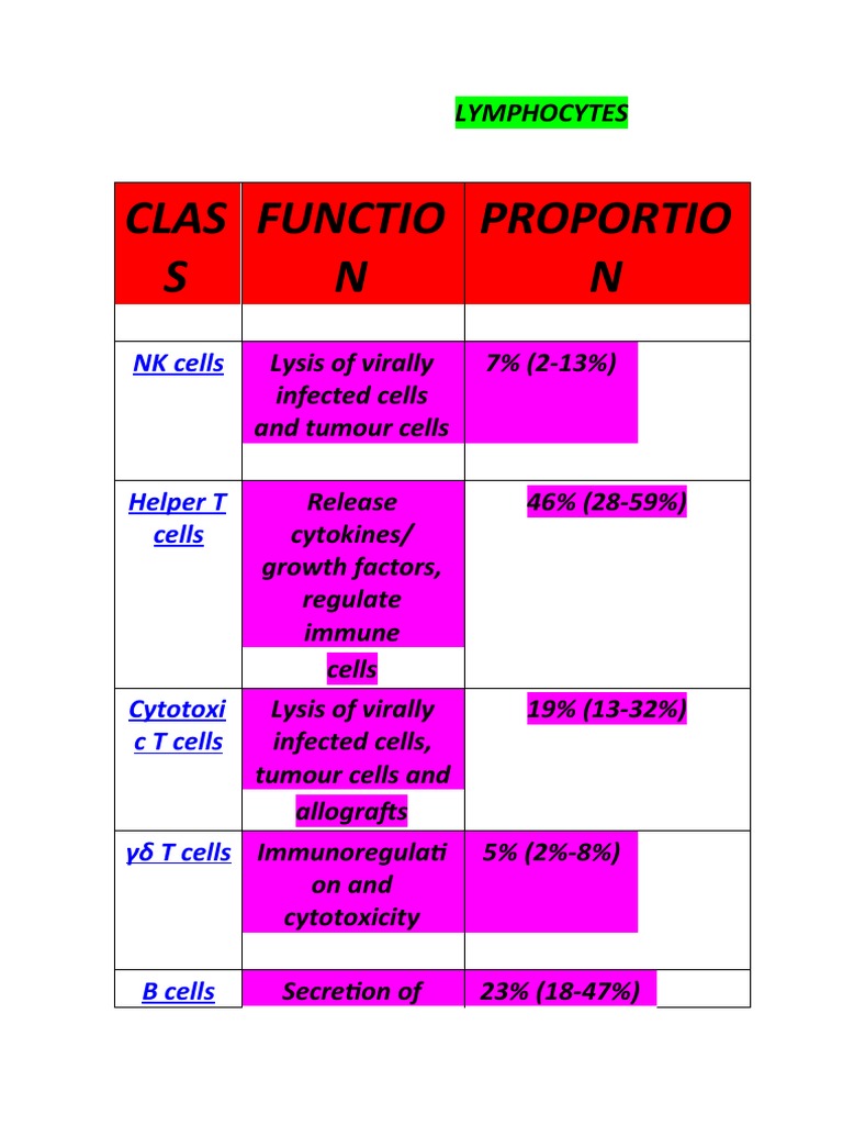 LYMPHOCYTES Wall Image | PDF