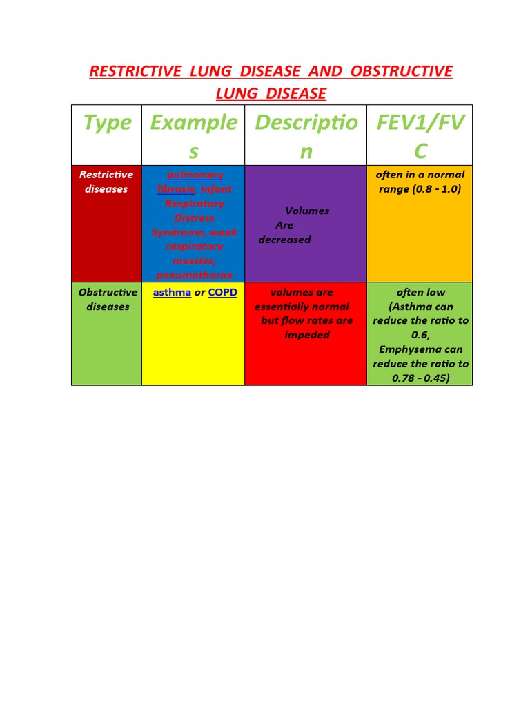 RESTRICTIVE LUNG DISEASE AND OBSTRUCTIVE LUNG DISEASE Wall Images | PDF