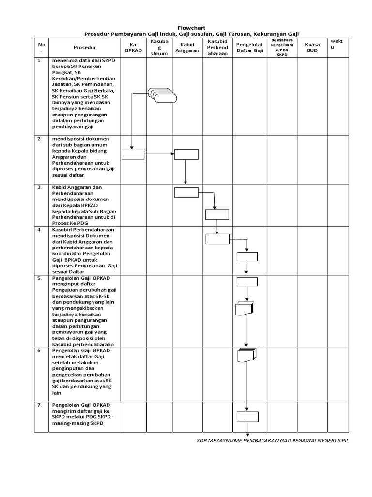 Flowchart Sop | PDF | Pengelolaan Keuangan & Uang
