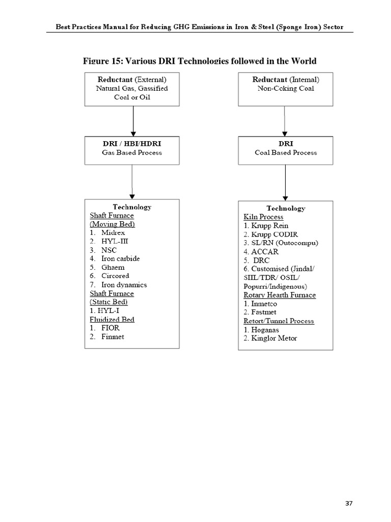 Various DRI Technologies Followed in The World | PDF