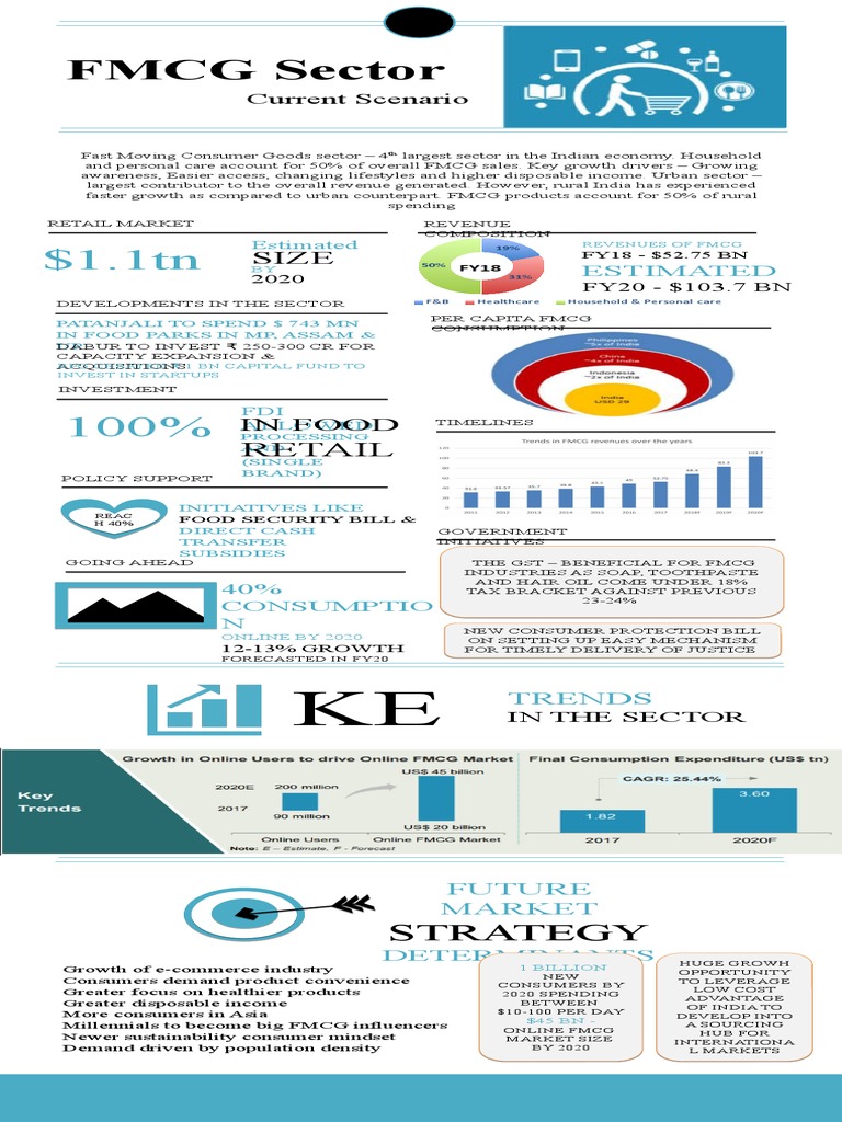 FMCG Infographic | PDF | Economy Of India | Economic Growth