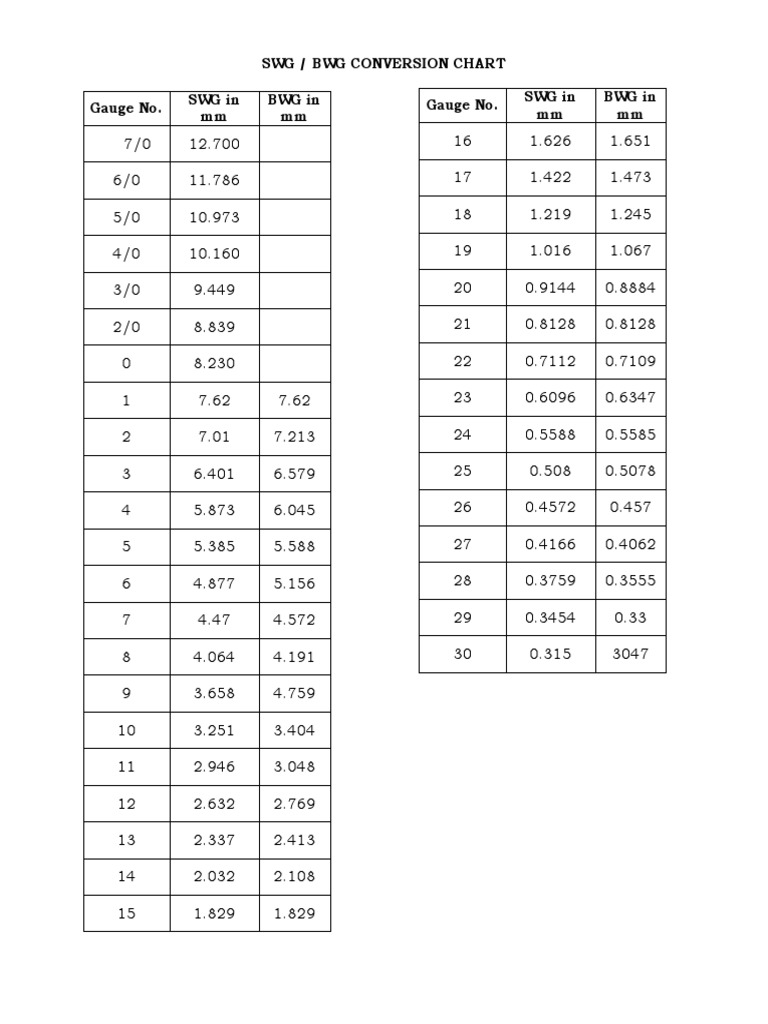 SWG / BWG Conversion Chart Gauge No. SWG in MM BWG in MM Gauge No. SWG ...