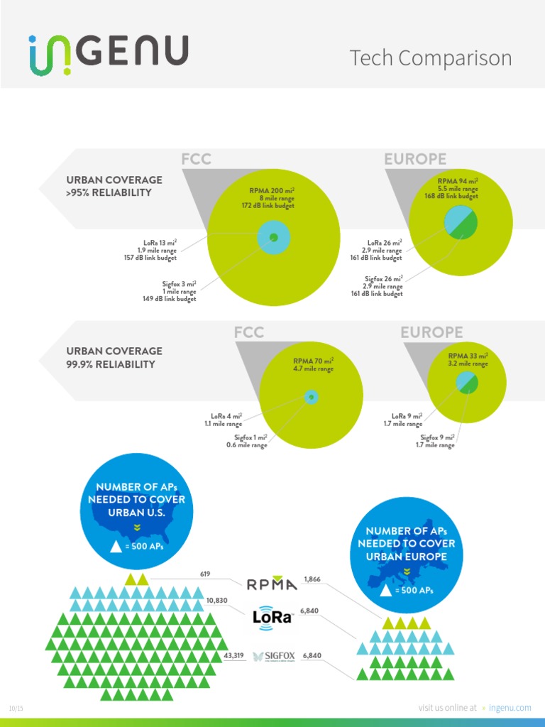 Ingenu RPMA To LPWA Comparison | PDF | Bit Rate | Computer Mediated Communication
