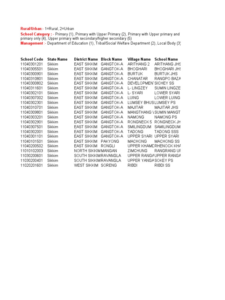 School Code State Name District Name Block Name Village Name School ...