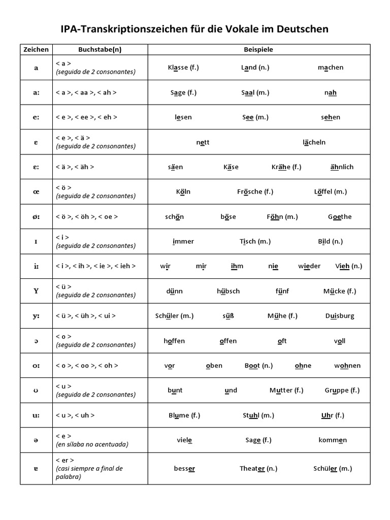IPA-Transkriptionszeichen Im Deutschen | PDF