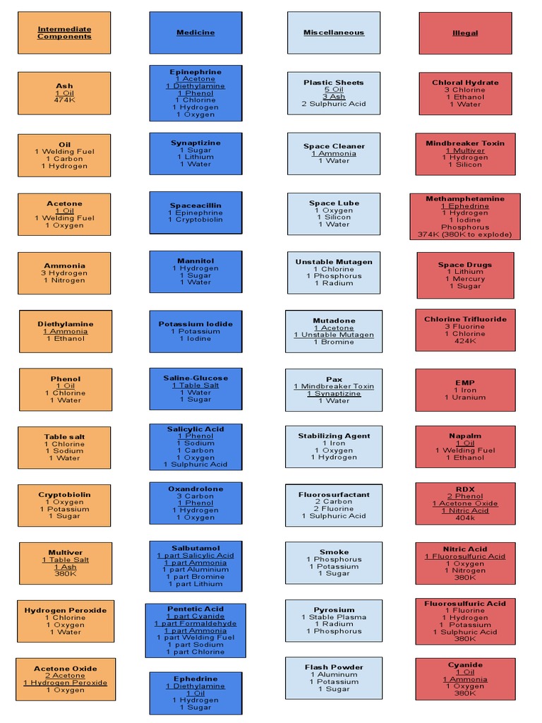 A Guide To SS13 Chemistry | PDF | Iodine | Chlorine