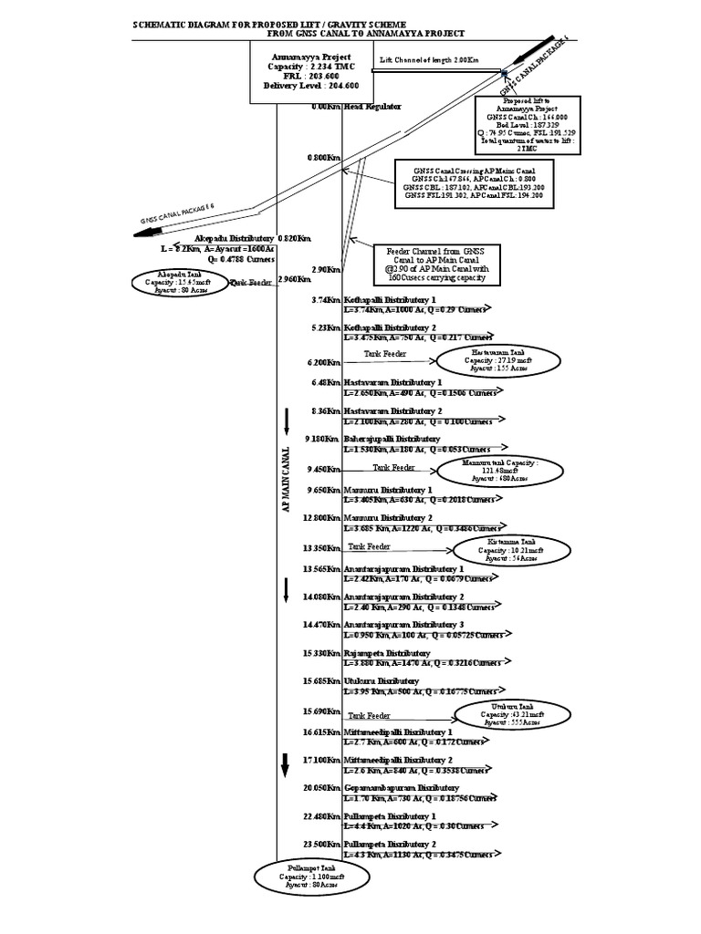 Annamayya Project Capacity: 2.234 TMC FRL: 203.600 Delivery Level: 204. ...