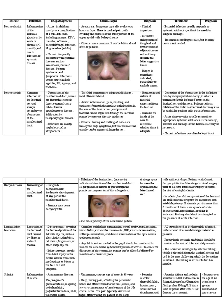 Disease Etiopathogenesis Clinical Signs Diagnosis Treatment Prognosis ...
