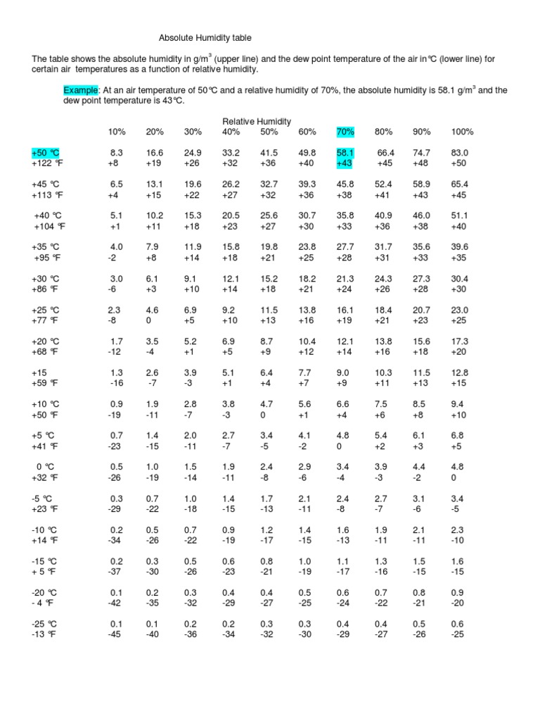 Absolute Humidity Table | PDF | Relative Humidity | Humidity