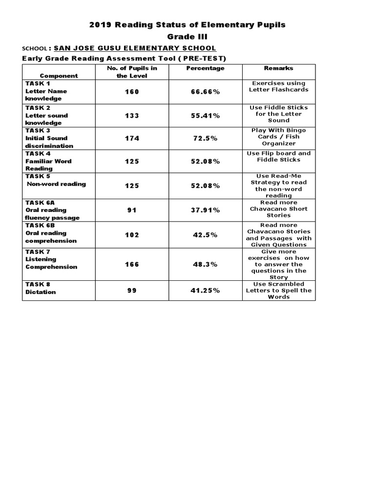2019 Reading Status of Elementary Pupils Grade III: School | PDF ...
