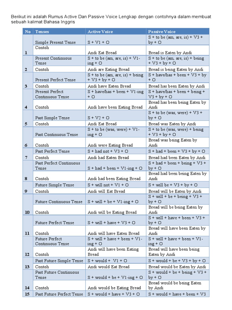 Active and Passive Voice Formulas | PDF | Linguistic Typology ...