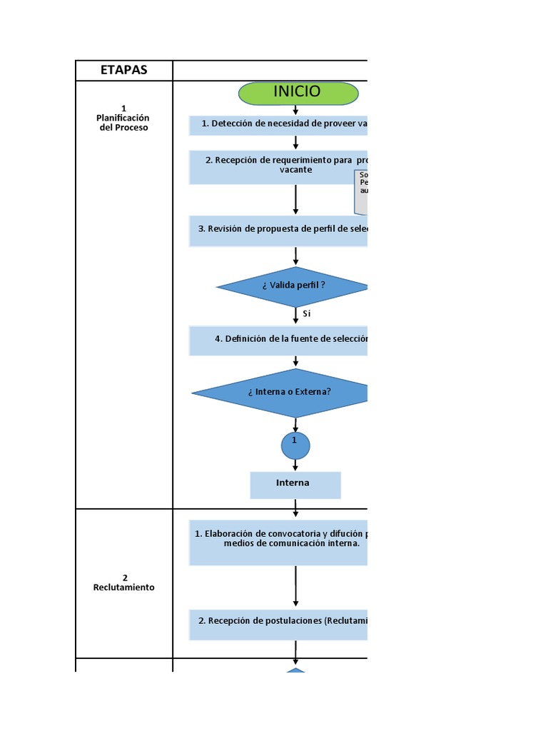 Diagrama de Flujo - Reclutamiento y Selección | PDF | Gestión de recursos humanos | Reclutamiento