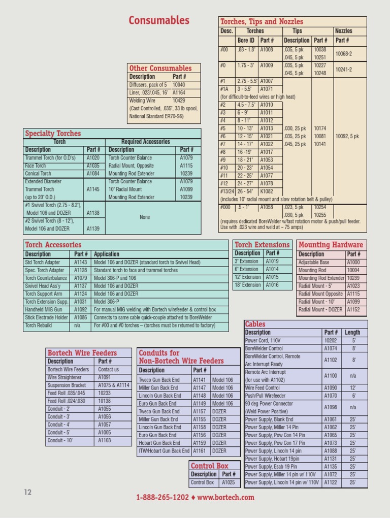 Consumables PDF | PDF | Mechanical Engineering | Manufactured Goods