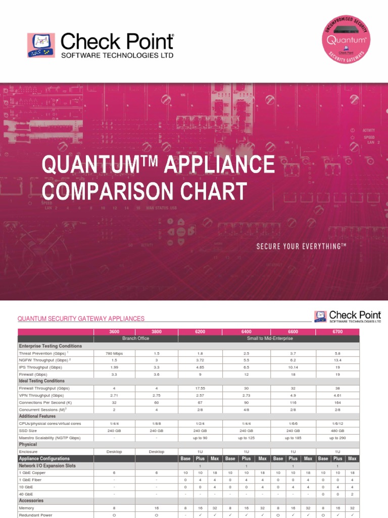 Check Point Appliance Comparison Chart | PDF | Firewall (Computing ...