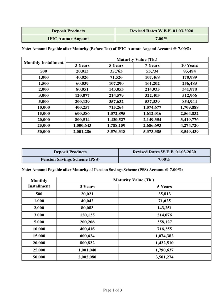 Deposit Scheme Products Details | PDF | Payments | Government Finances