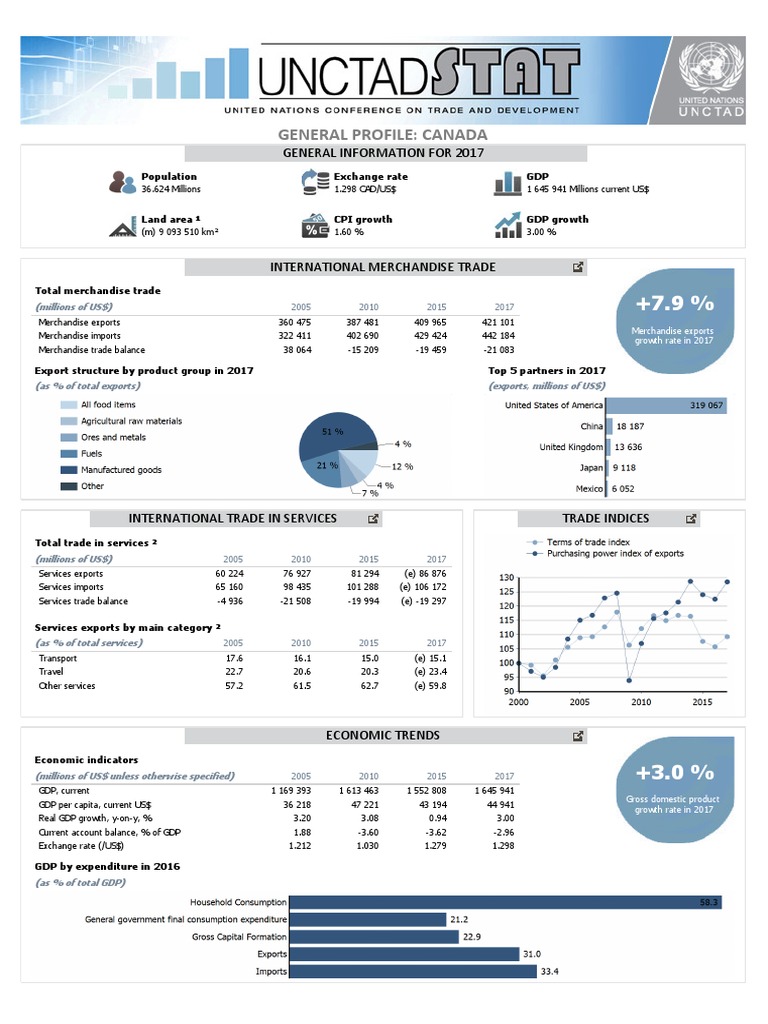 General Profile: Canada | Download Free PDF | Gross Domestic Product ...