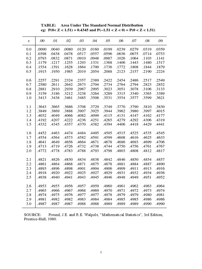 Standard Normal Tables | PDF | Normal Distribution | Statistics