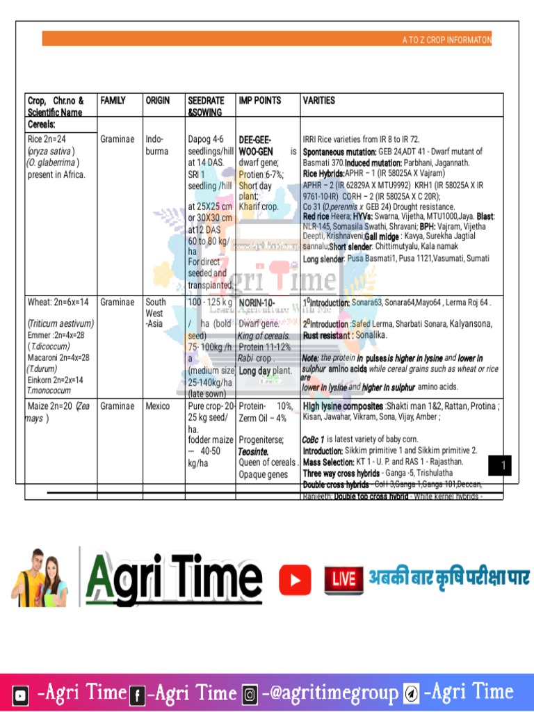 A2Z All Crop Information by Agri Time PDF | PDF | Peach | Orange (Fruit)