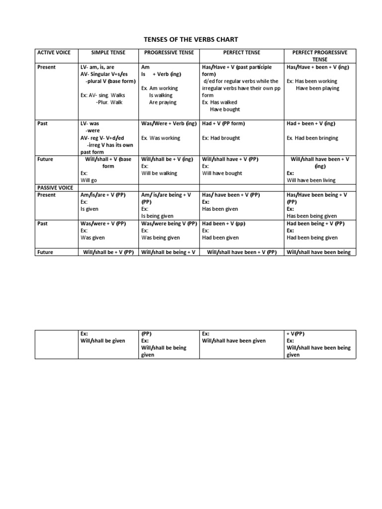 Tenses of The Verbs Chart | PDF | Grammatical Tense | Verb