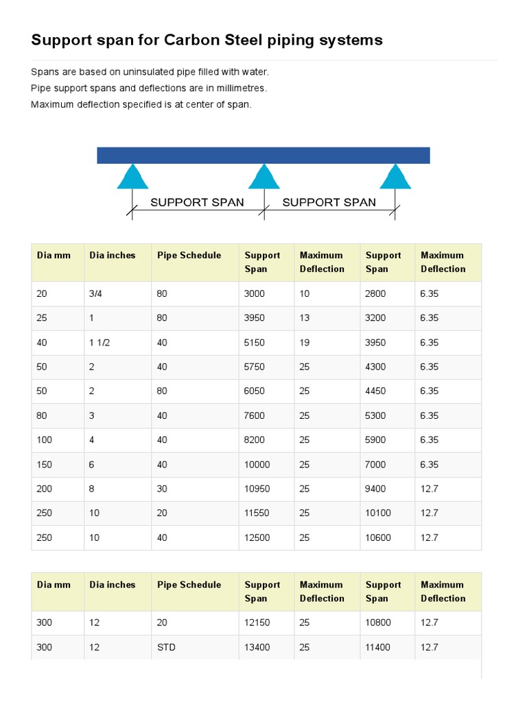 Support Spacing (Span) Chart For Carbon Steel Piping Systems PDF | PDF