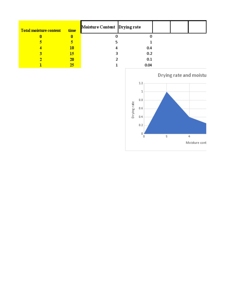 Total Moisture Content Time 0 0 5 5 4 10 3 15 2 20 1 25 | PDF