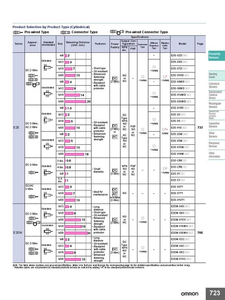 Product Selection Guide for Cylindrical Proximity Sensors by Series ...
