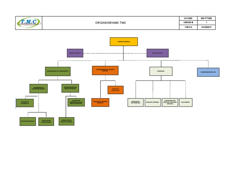 Organizational chart of the TMC transportation company | PDF | Business ...