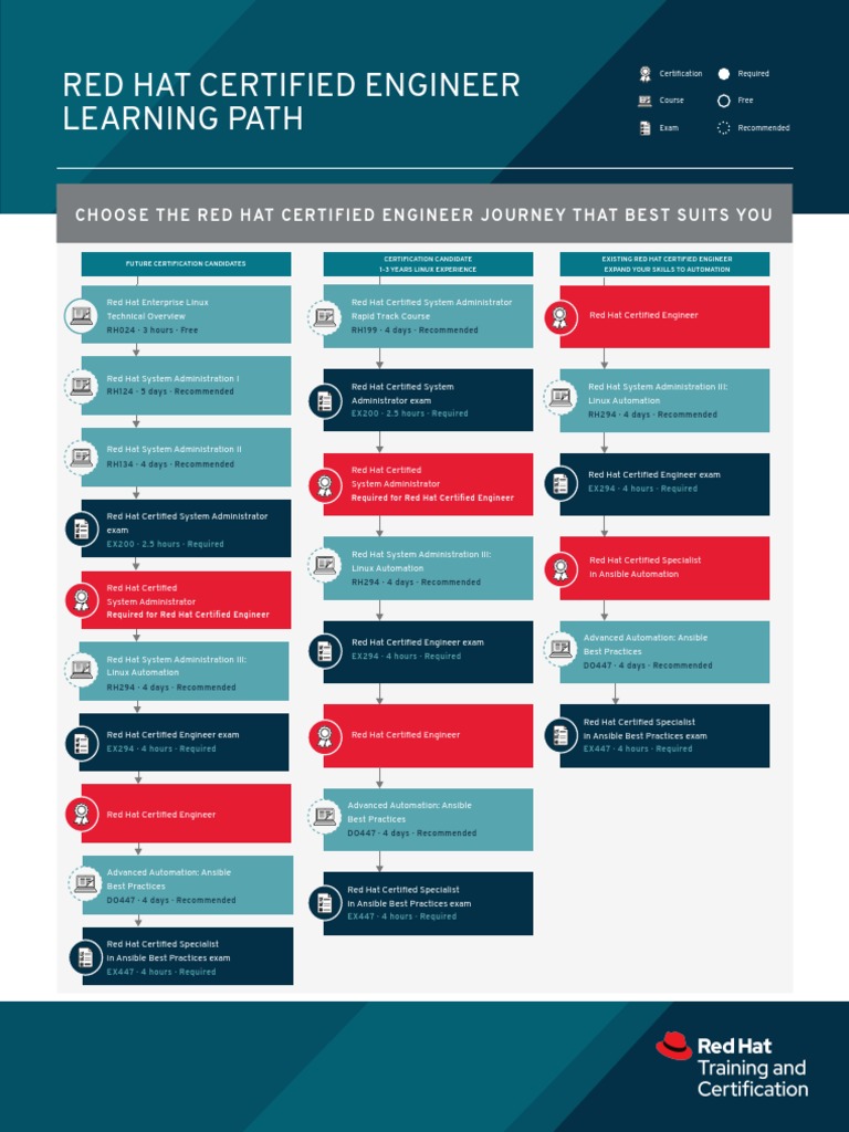 Red Hat Certified Engineer Learning Path | PDF | Red Hat | System ...
