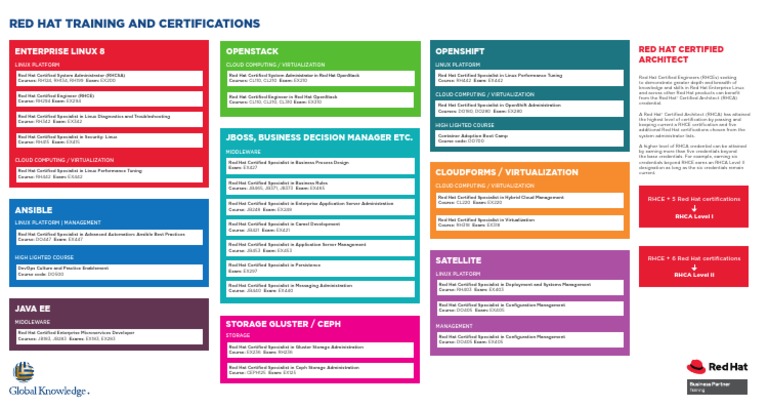 Red Hat Training and Certifications: Enterprise Linux 8 Openshift ...