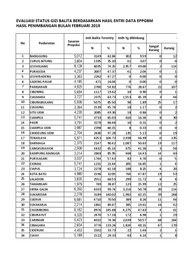Evaluasi ST Gizi MLL Eppgbm TH 2019 & 2020 | PDF