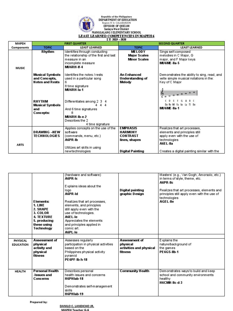 Least Learned Grade 6 | PDF | Psychological Concepts | Behavior ...