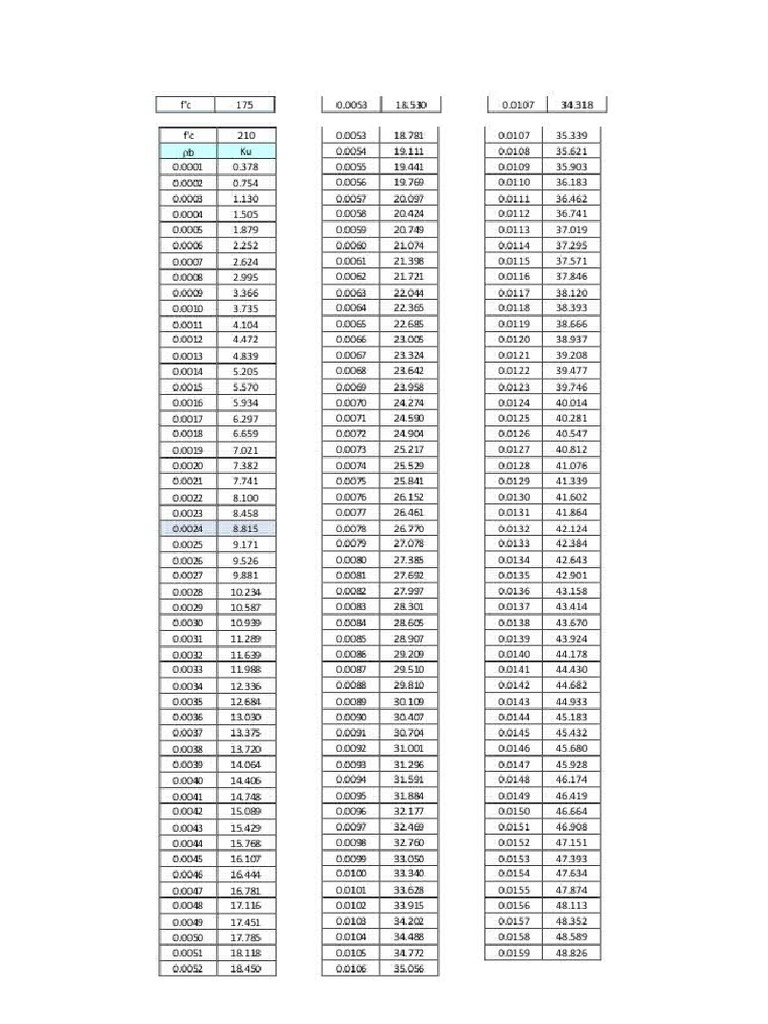 Tabla Ku Vs P | PDF