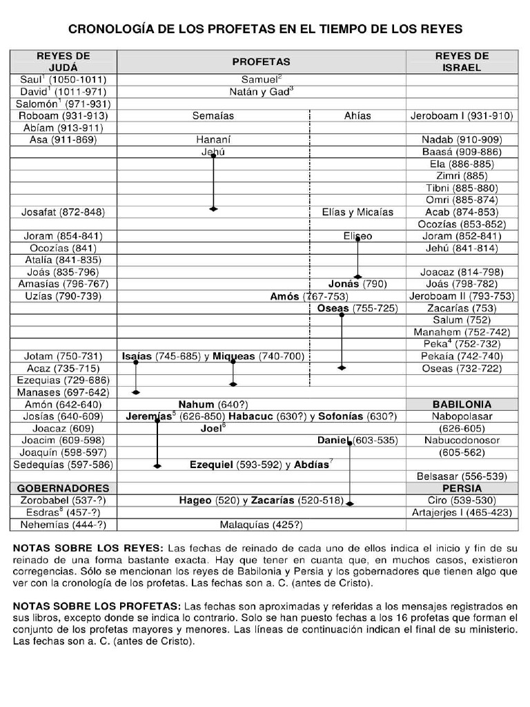 Cronología de Reyes y Profetas | PDF
