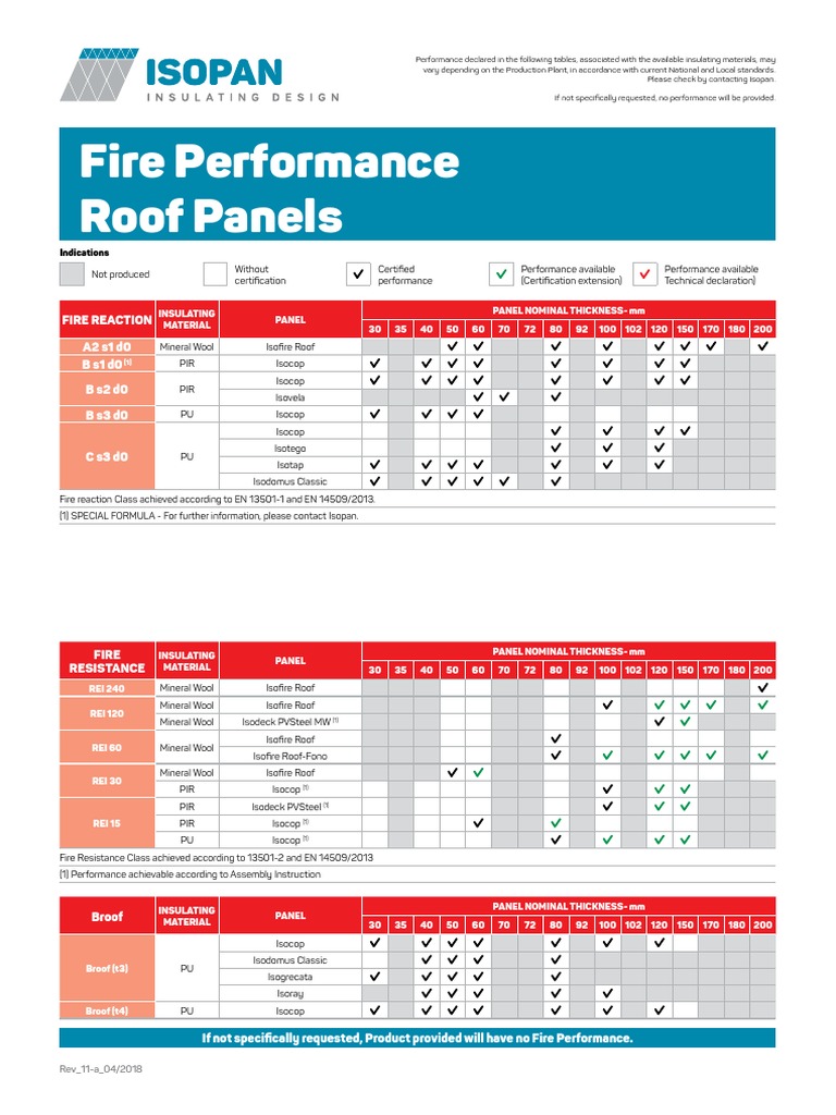 Fire Performance Roof Panels: Fire Reaction A2 s1 d0 B s1 d0 B s2 d0 B ...