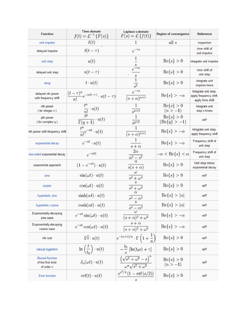 Laplace Transform Tables | PDF