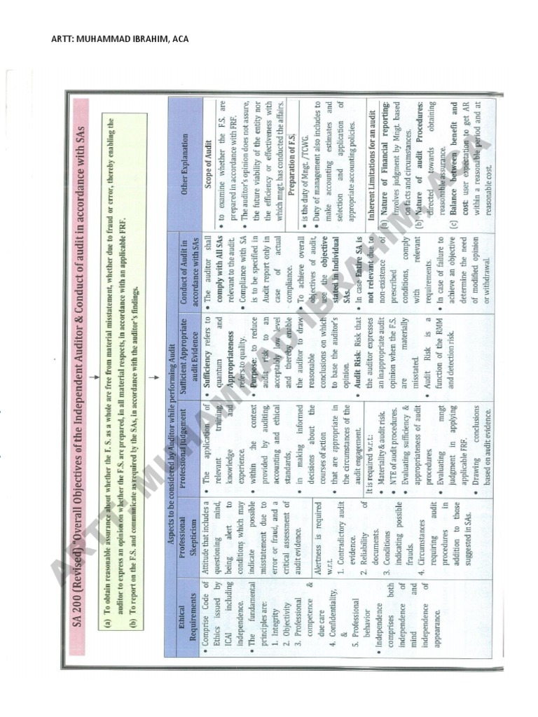 Isa 200 PDF | PDF | Audit | Risk