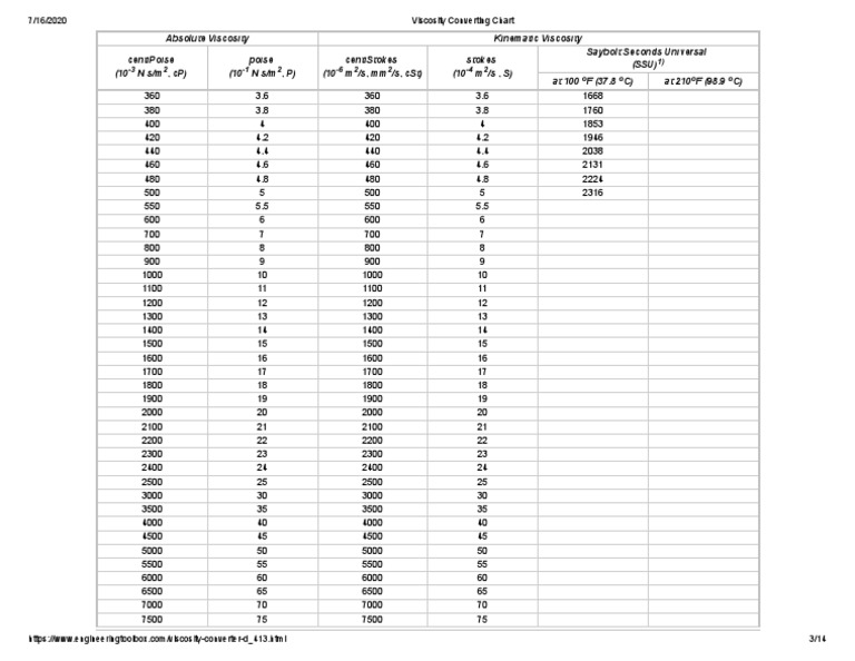 Viscosity Chart-3 | PDF | Viscosity | Condensed Matter Physics