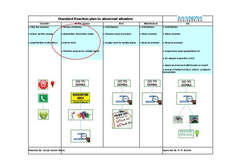 Standard Reaction Plan To Abnormal Situation: Restart Process | PDF