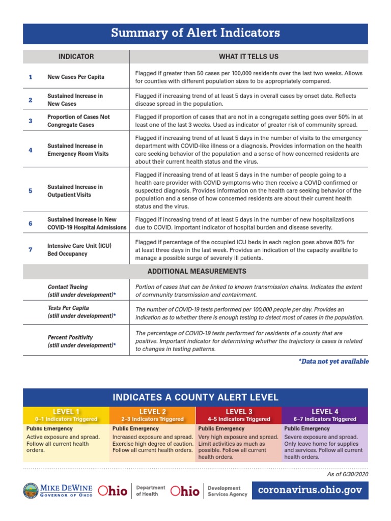 Summary Alert Indicators | PDF | Intensive Care Unit | Hospital