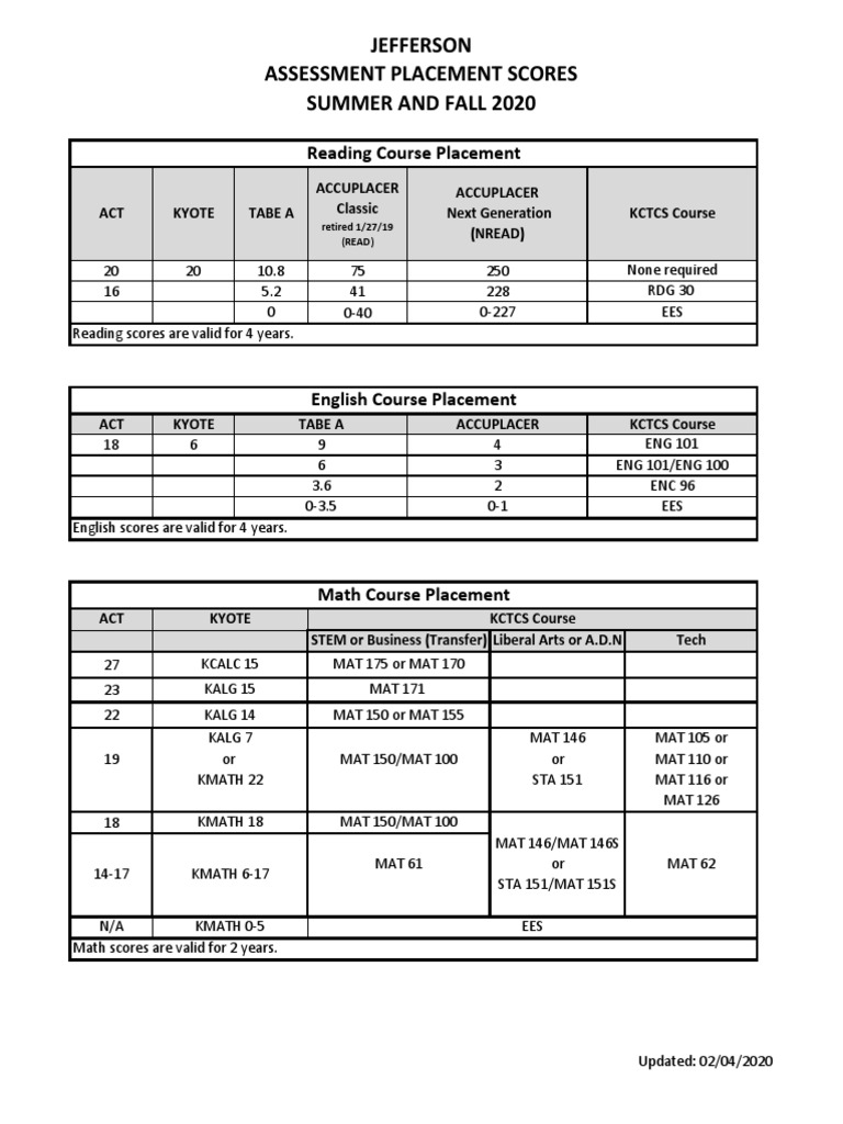 Assessment and Placement Summer 2020 Fall 2020 | PDF | Sat | Student ...