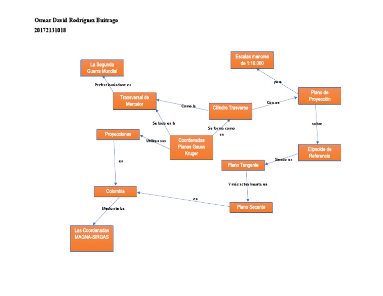 Gauss Kruger Mapa Conceptual 2.0 | PDF