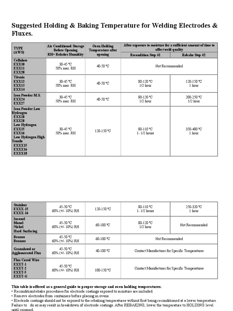 Suggested Holding & Baking Temperature For Welding Electrodes & Fluxes ...