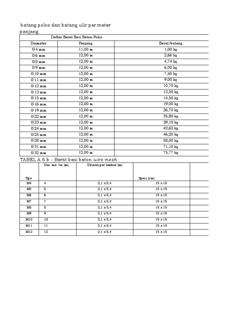 TABEL A.6.a - Berat Besi Beton Batang Polos Dan Batang Ulir Per Meter ...