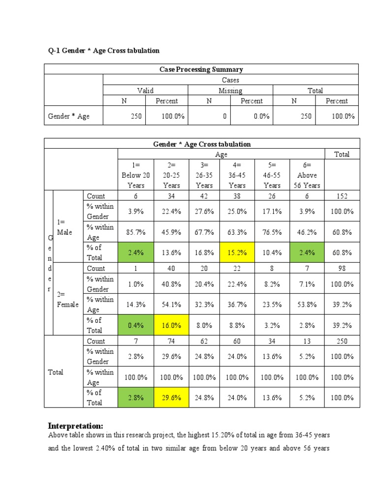 Q-1 Gender Age Cross Tabulation Case Processing Summary: Interpretation | Download Free PDF ...