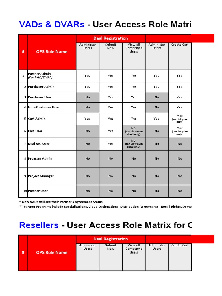 Vads & Dvars: - User Access Role Matrix For OPS | PDF | Information ...