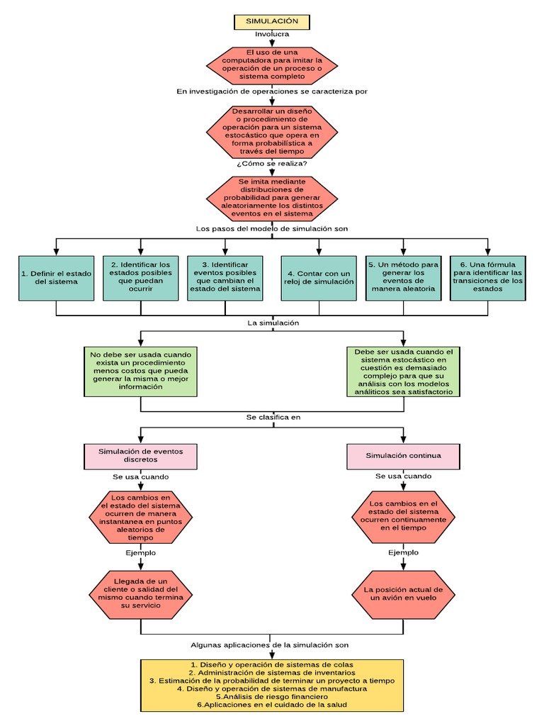 Mapa Conceptual Simulación | PDF | Simulación | Estocástico