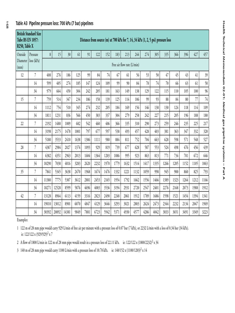 Table A3 Pipeline Pressure Loss: 700 Kpa (7 Bar) Pipelines | PDF | Pipe ...