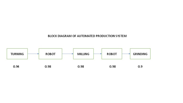Block Diagram of Automated Production System | PDF