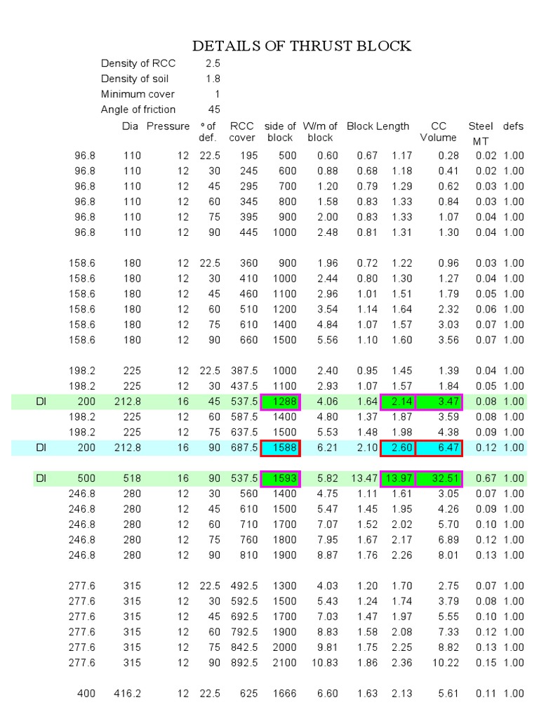Thrust Block Designxls | PDF | Civil Engineering | Mechanical Engineering