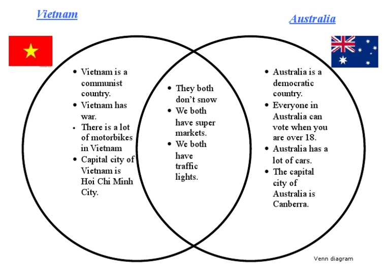 Globe And Map Venn Diagram Maps Globes Venn Diagram Vs Compl